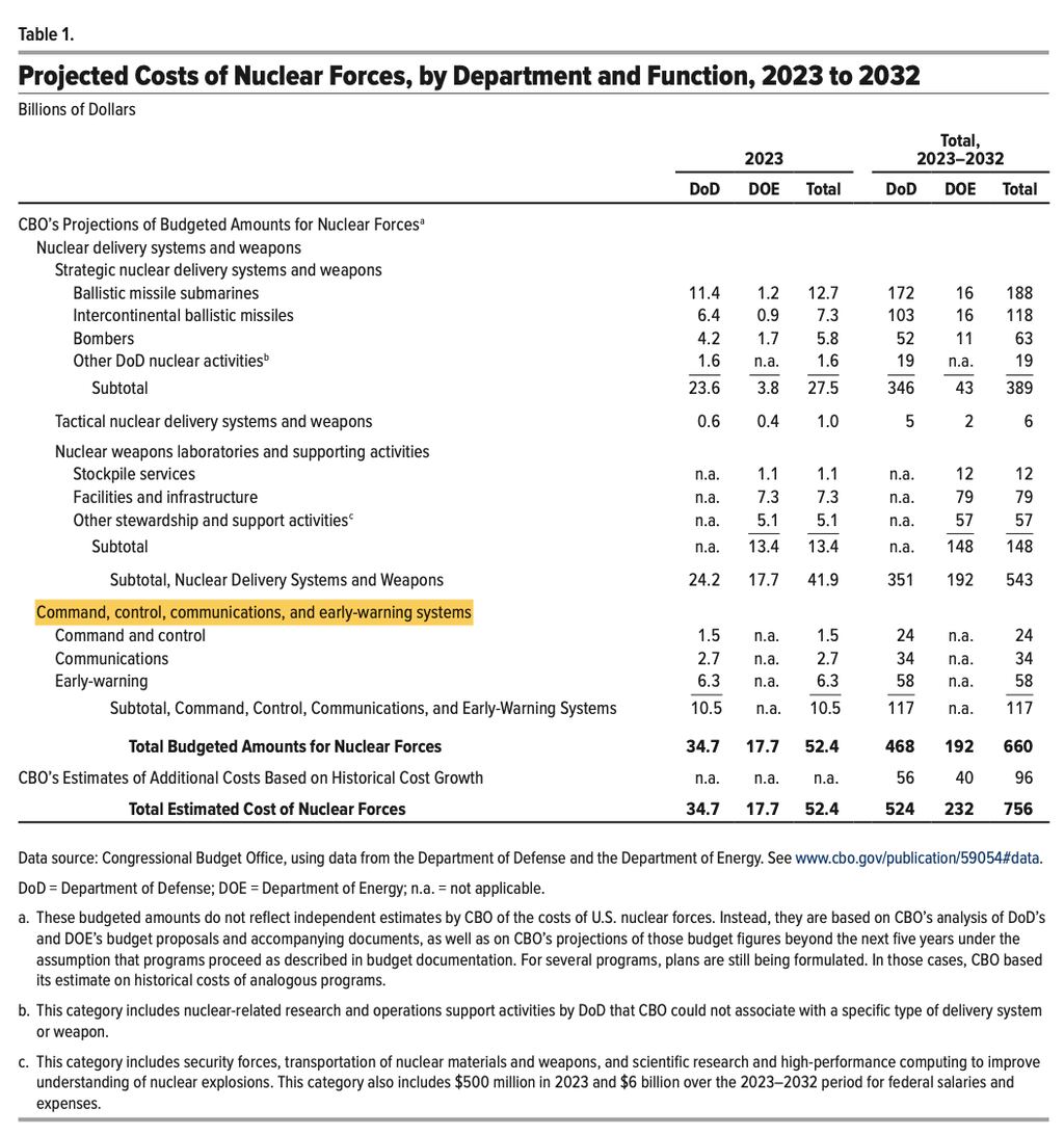 US projected to spend $117B on nuke command and control in next decade