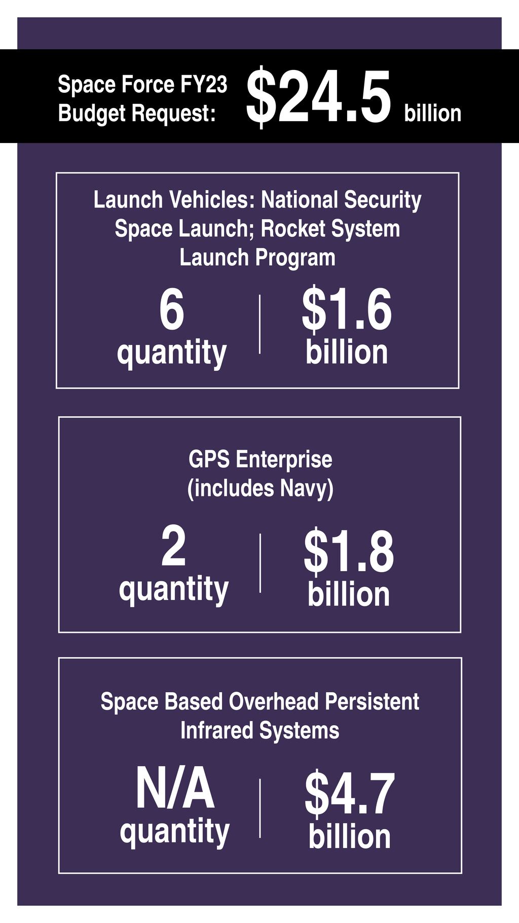 Space Force wants 40% budget increase as it looks to bolster space ...